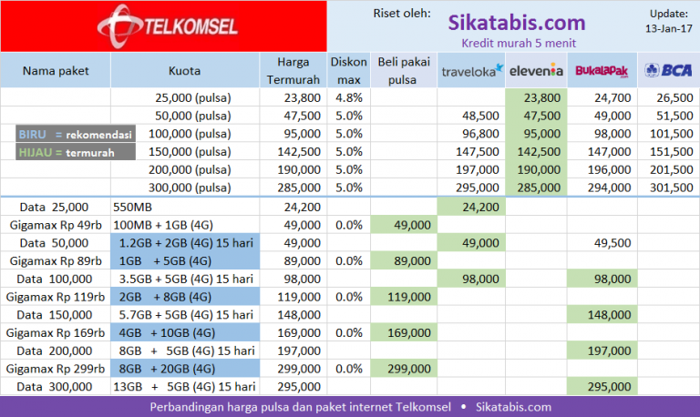 Bandingkan Paket Internet + Toko Pulsa termurah • Sikatabis.com